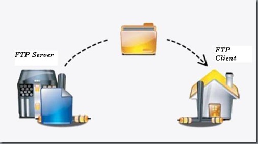 Linux Servers configuration: (FTP Server) | Things You Should Know ...